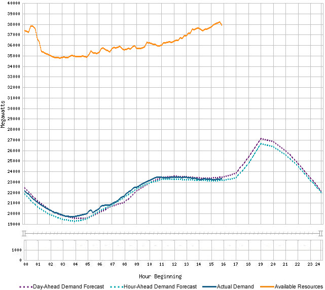 Daily energy demand curve | energymag