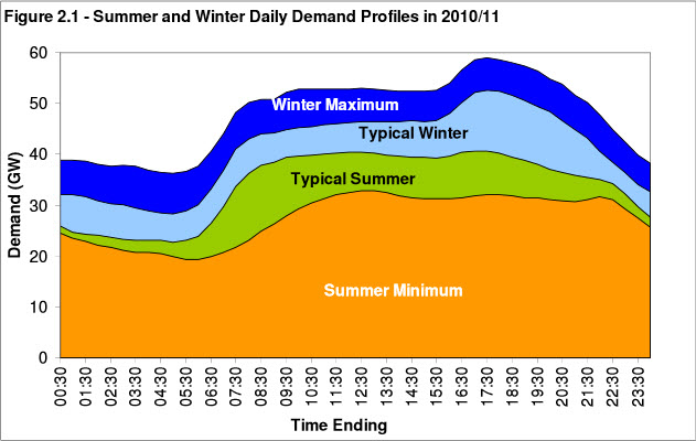Daily energy demand curve | energymag