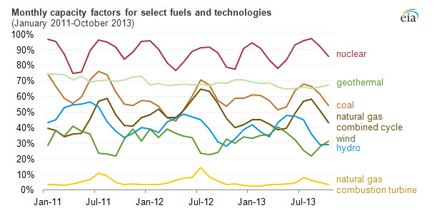 Capacity Factor | energymag